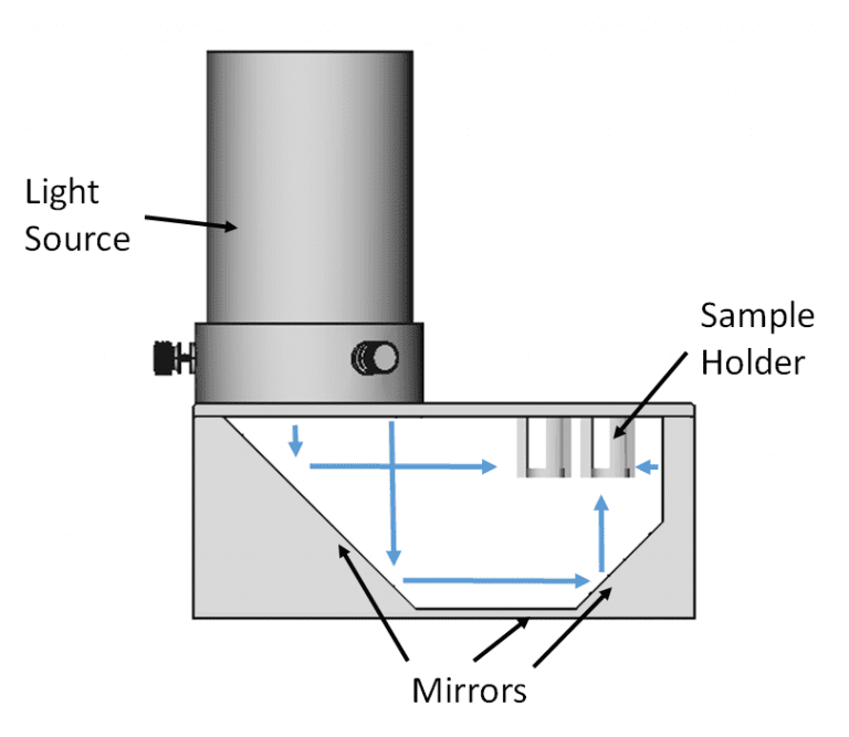 PhotoRedOx Box™ - Photochemical Experimentation - HepatoChem