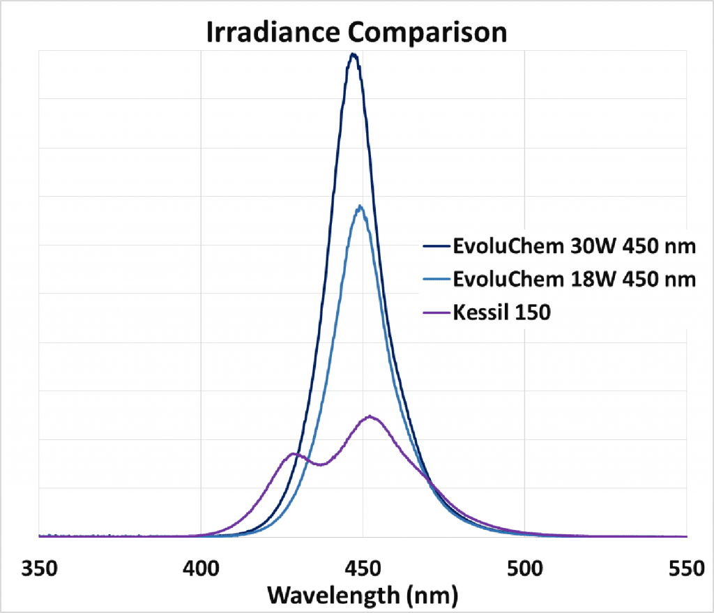 Line graph comparing irradiance of different lights. - HepatoChem