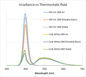 PhotoRedOx Box TC™ | Temperature Controlled Photoreactor by HepatoChem