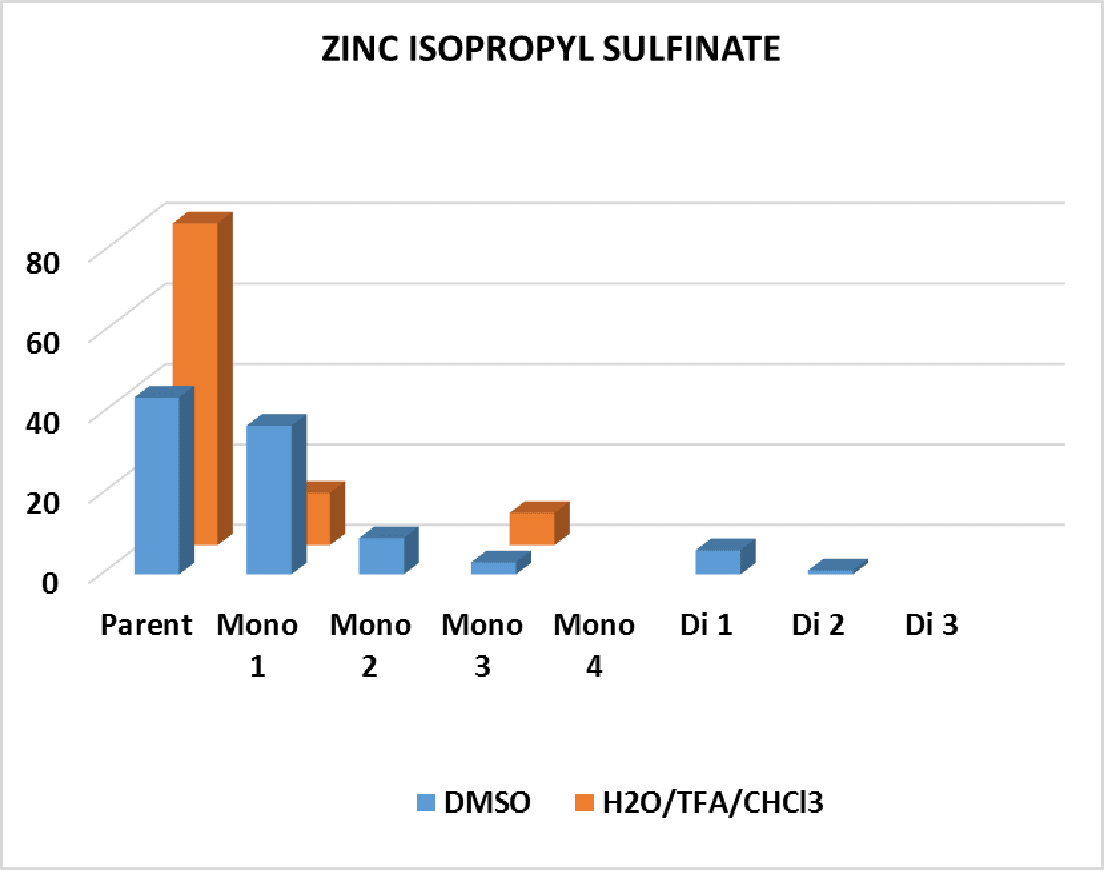 Bar graph comparing zinc isopropyl sulfinate yields. - HepatoChem