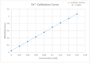 A graph of fe 2 calibration curve with the values for concentration and ...
