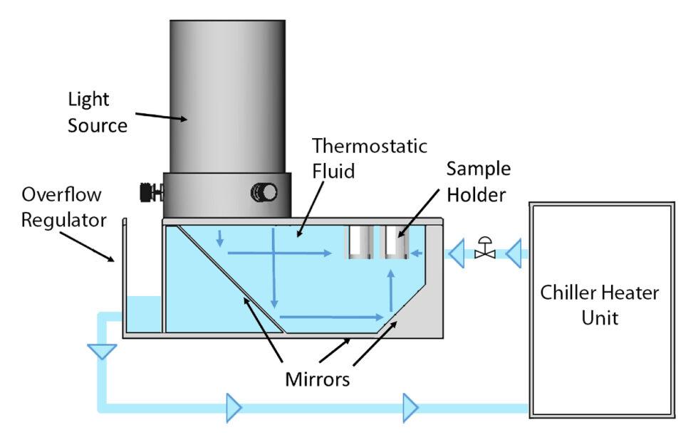 PhotoRedOx Box TC™ | Temperature Controlled Photoreactor by HepatoChem